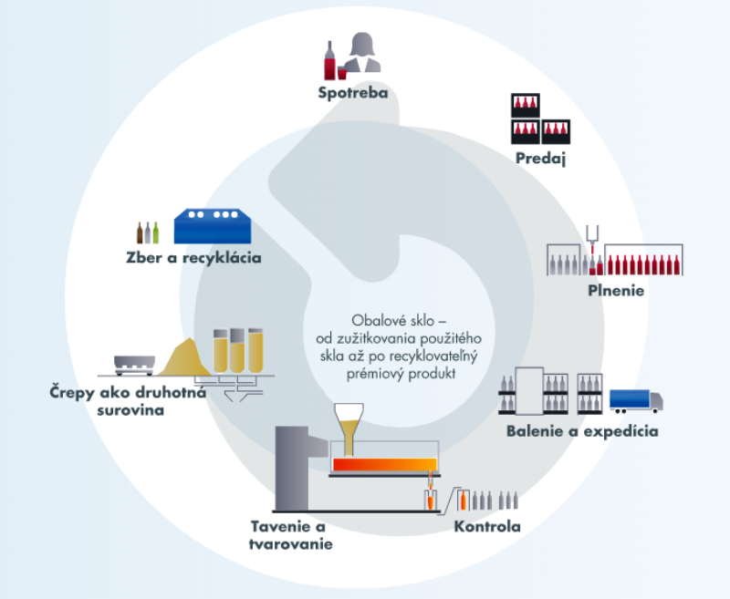 Ako prebieha recyklácia skla? Pozrite si, ako recykluje sklo Vetropack ...